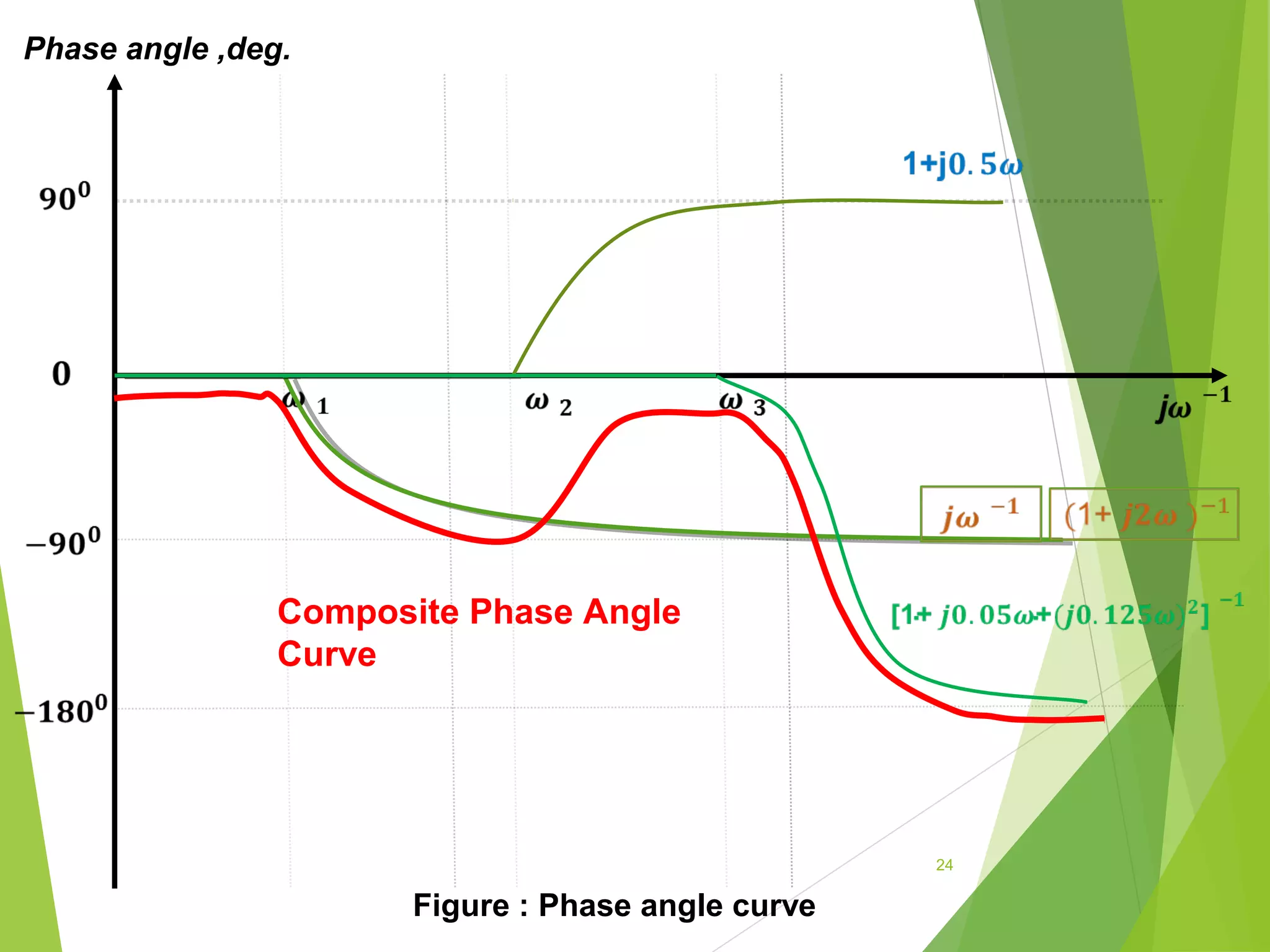 Bode plot & System type | PPT