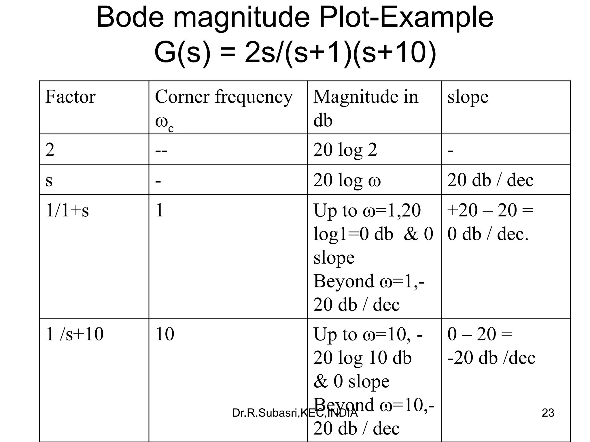Bode plot | PDF