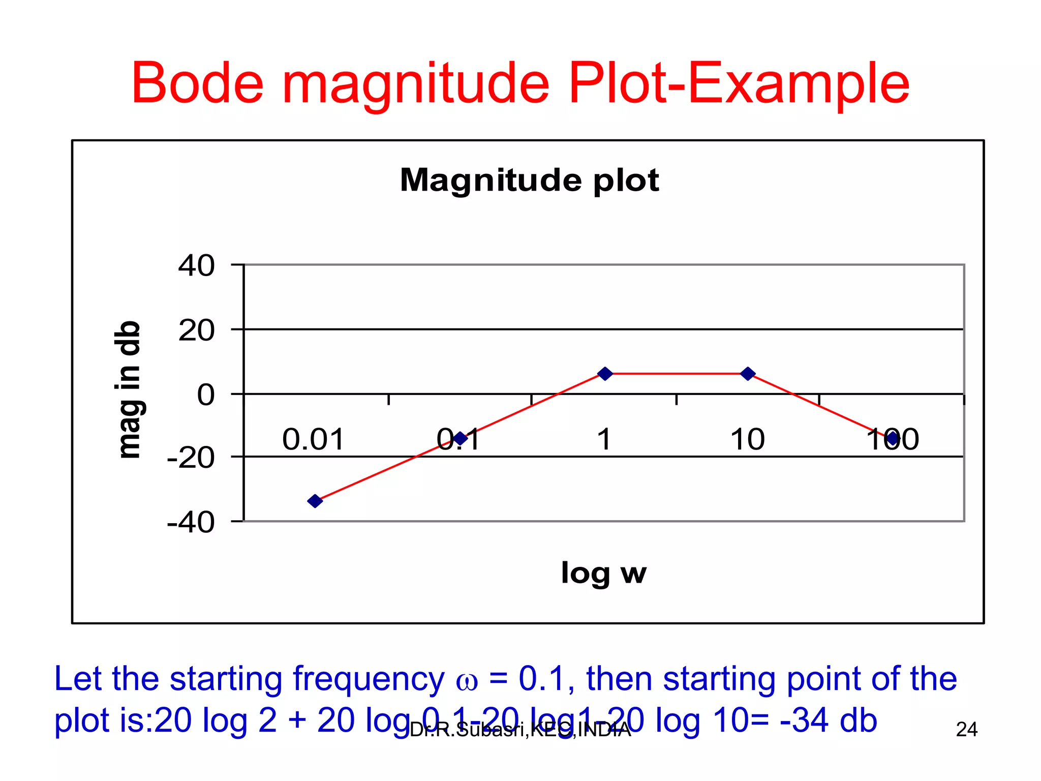 Bode plot | PDF