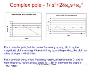 Bode plot | PDF