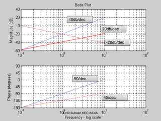 Bode plot | PDF