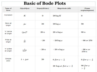 Bode plot | PDF