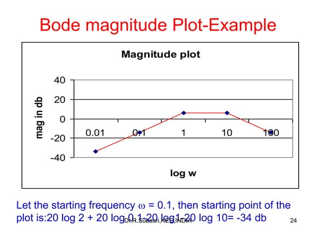 Bode plot | PPT