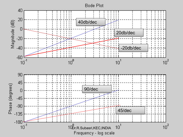Bode plot | PPT