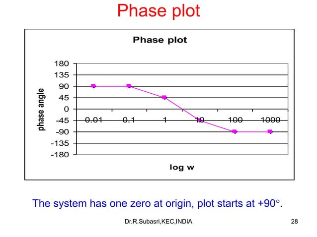 Bode plot | PPT