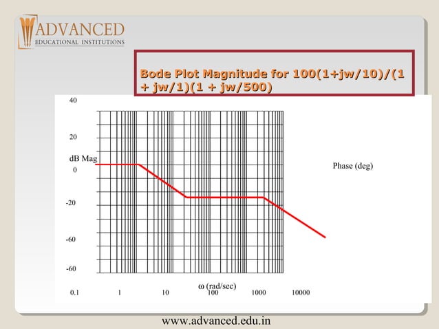 Bode plot | PPT | Physics | Science