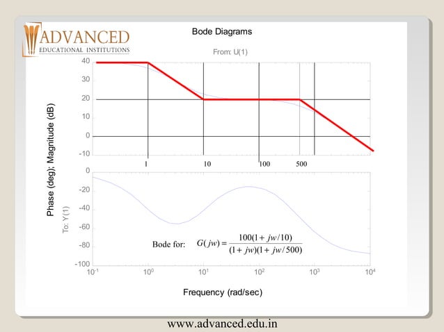 Bode plot | PPT | Physics | Science