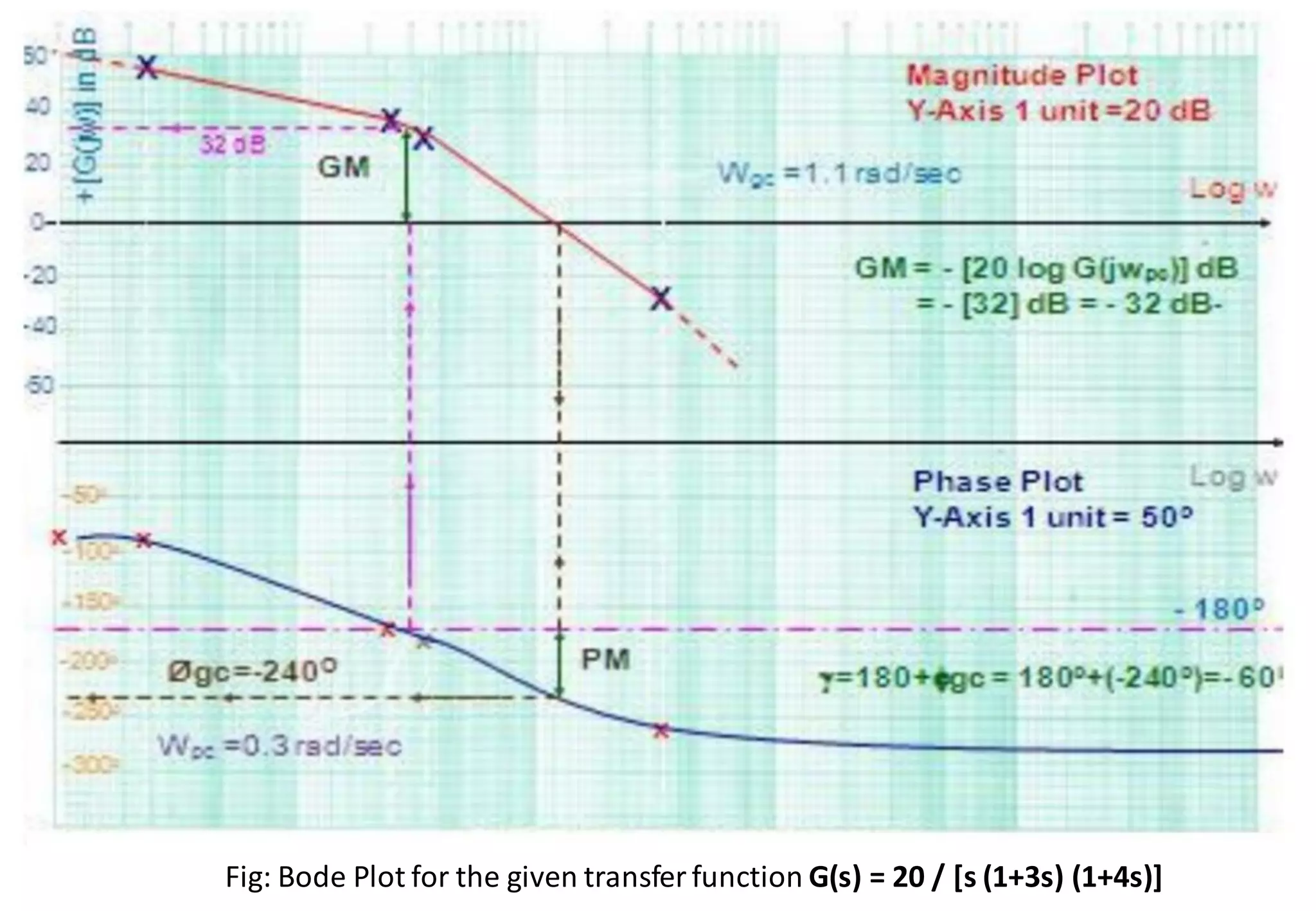 Bode Plots | PDF