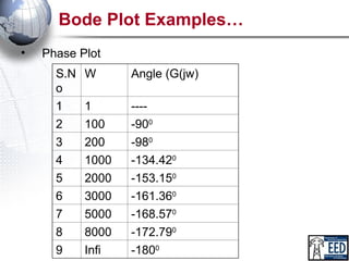 BODE PLOT FOR CLOSE LOOP CONTROL SYSTEMS | PPT
