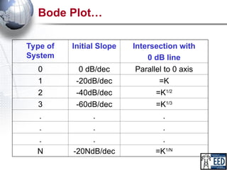 BODE PLOT FOR CLOSE LOOP CONTROL SYSTEMS | PPT