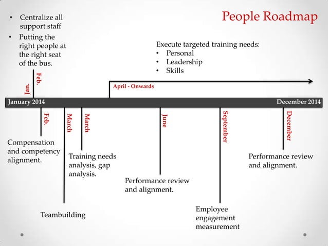 Bod slideshare | PPT
