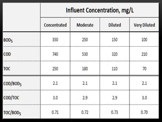Bod types | PPTX | Chemistry | Science