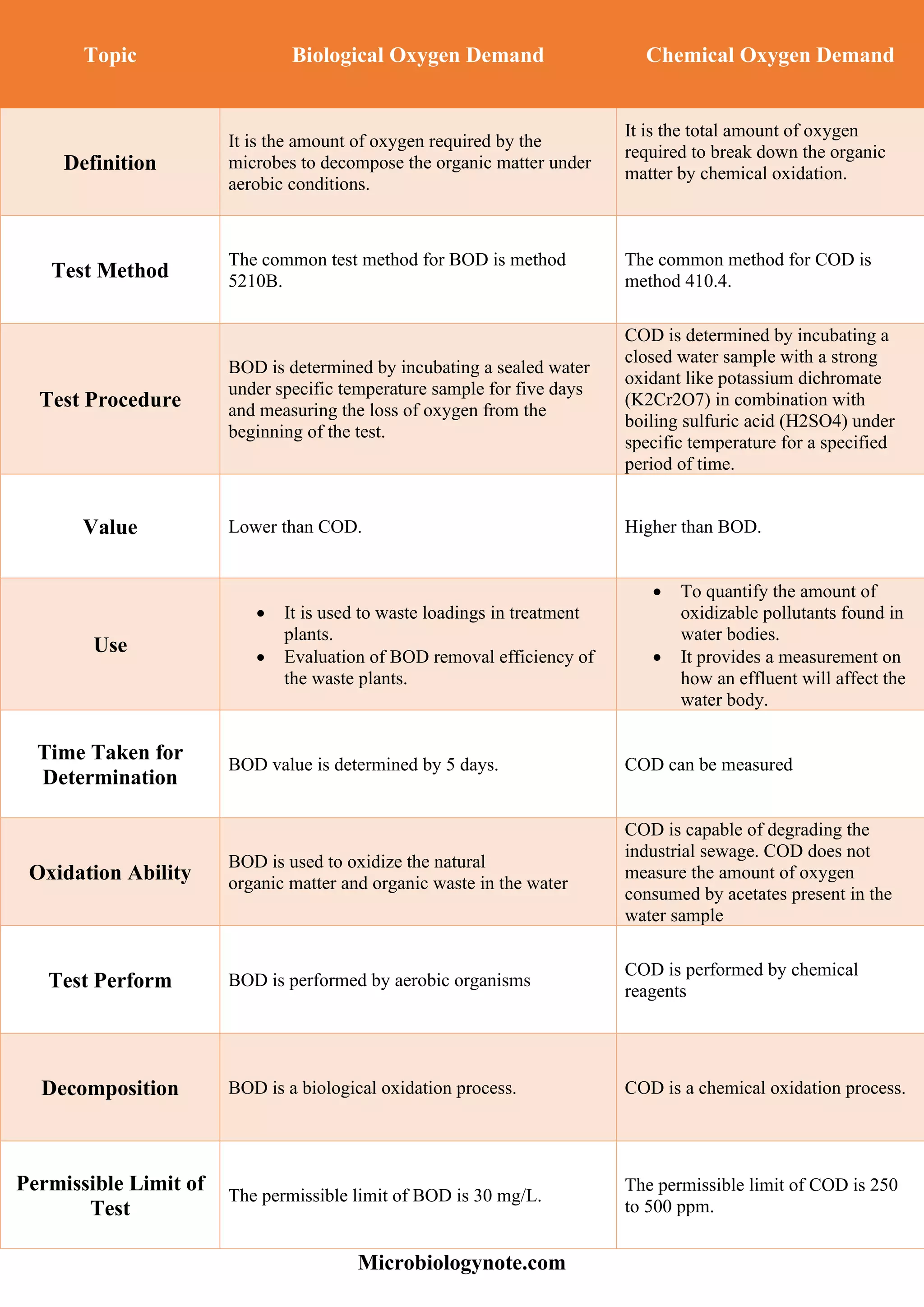 Difference between Biochemical Oxygen Demand (BOD) and Chemical Oxygen ...