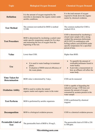 Difference between Biochemical Oxygen Demand (BOD) and Chemical Oxygen ...