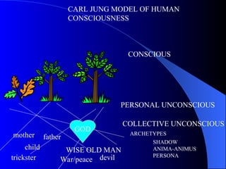 BODY AND THE UNCONSCIOUS Powerpoint Presentation | PPT