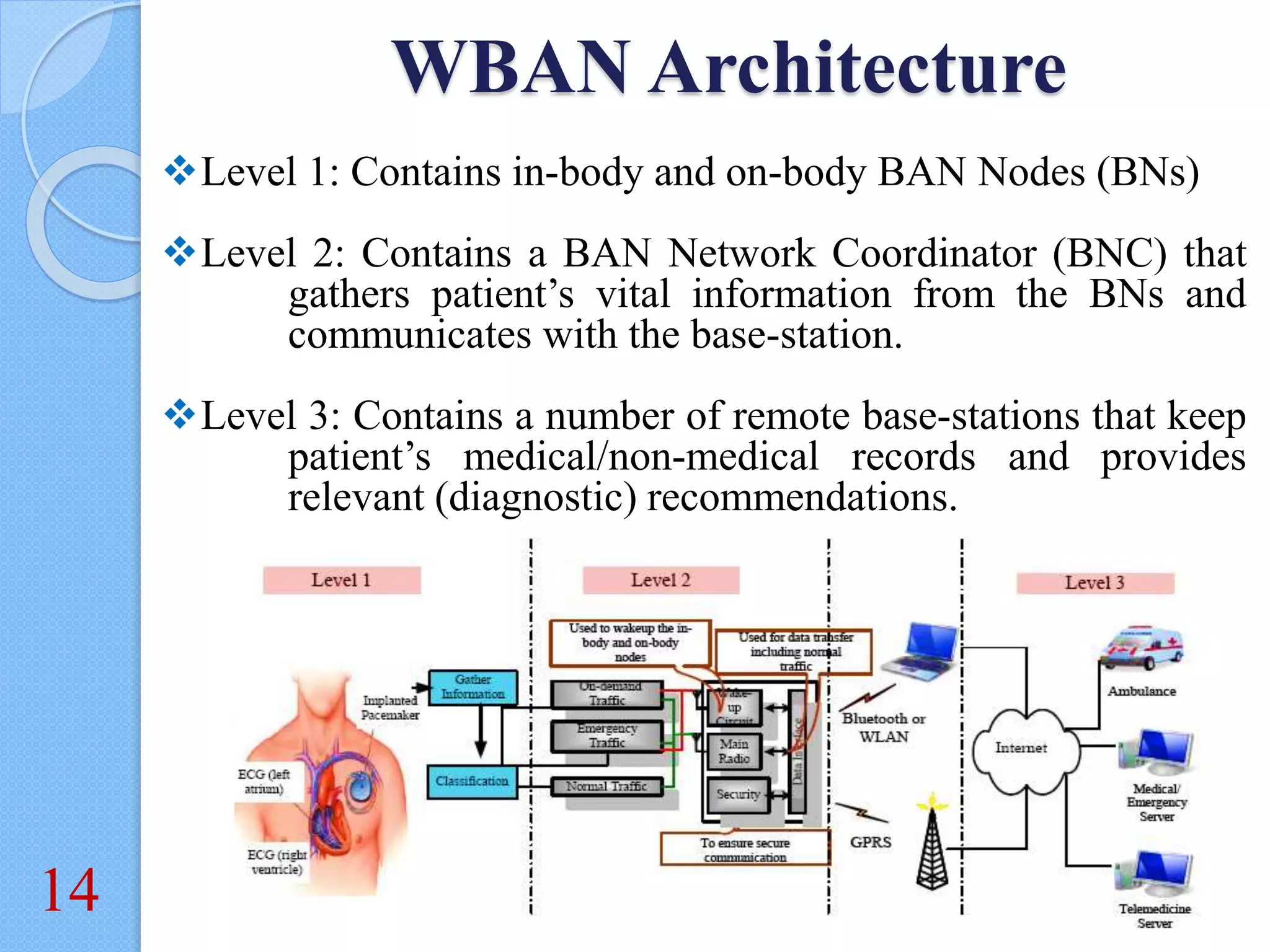 Wireless Body Area Network (WBAN) | PPTX