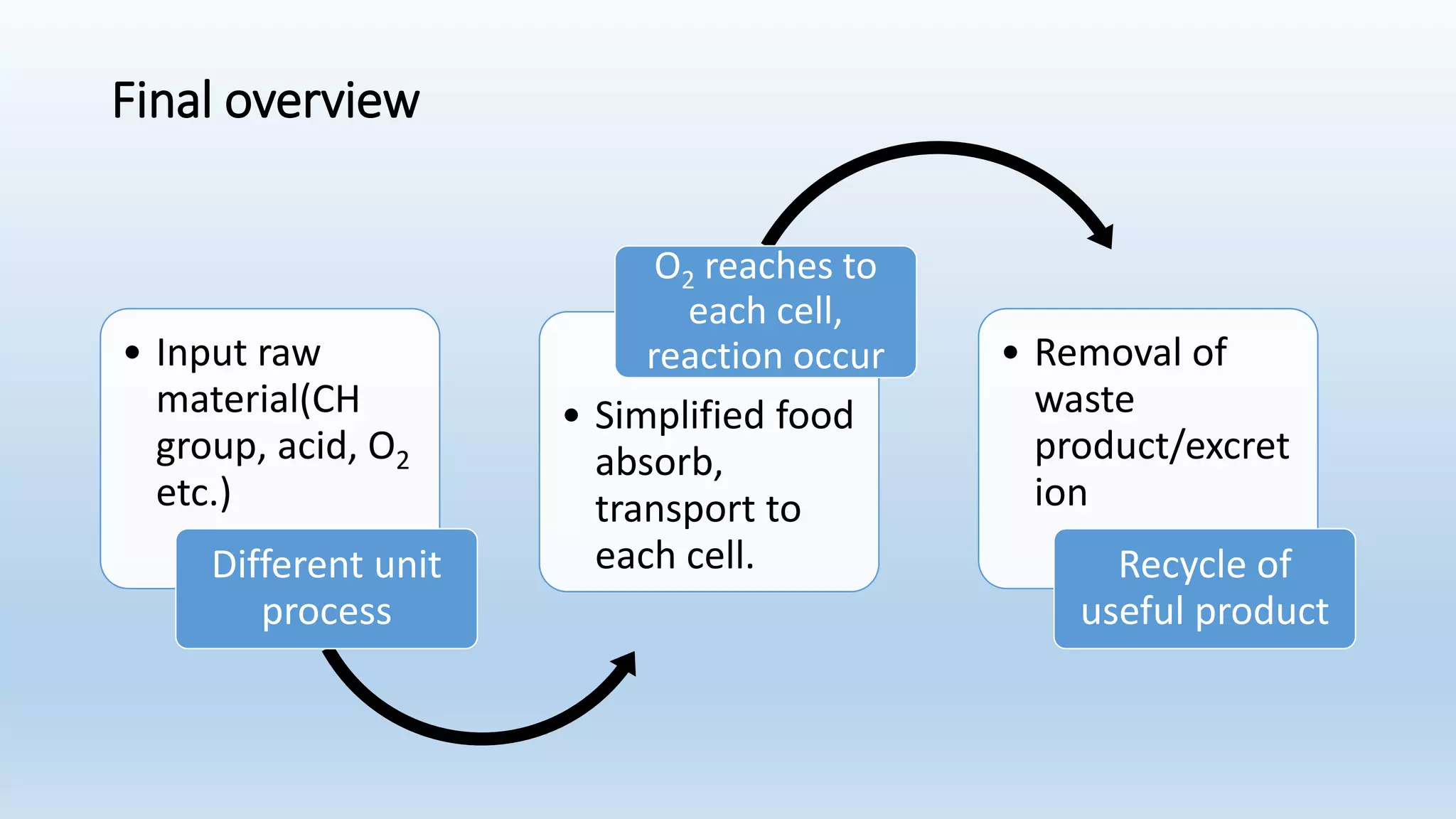 Body chemical operated process plant | PPT