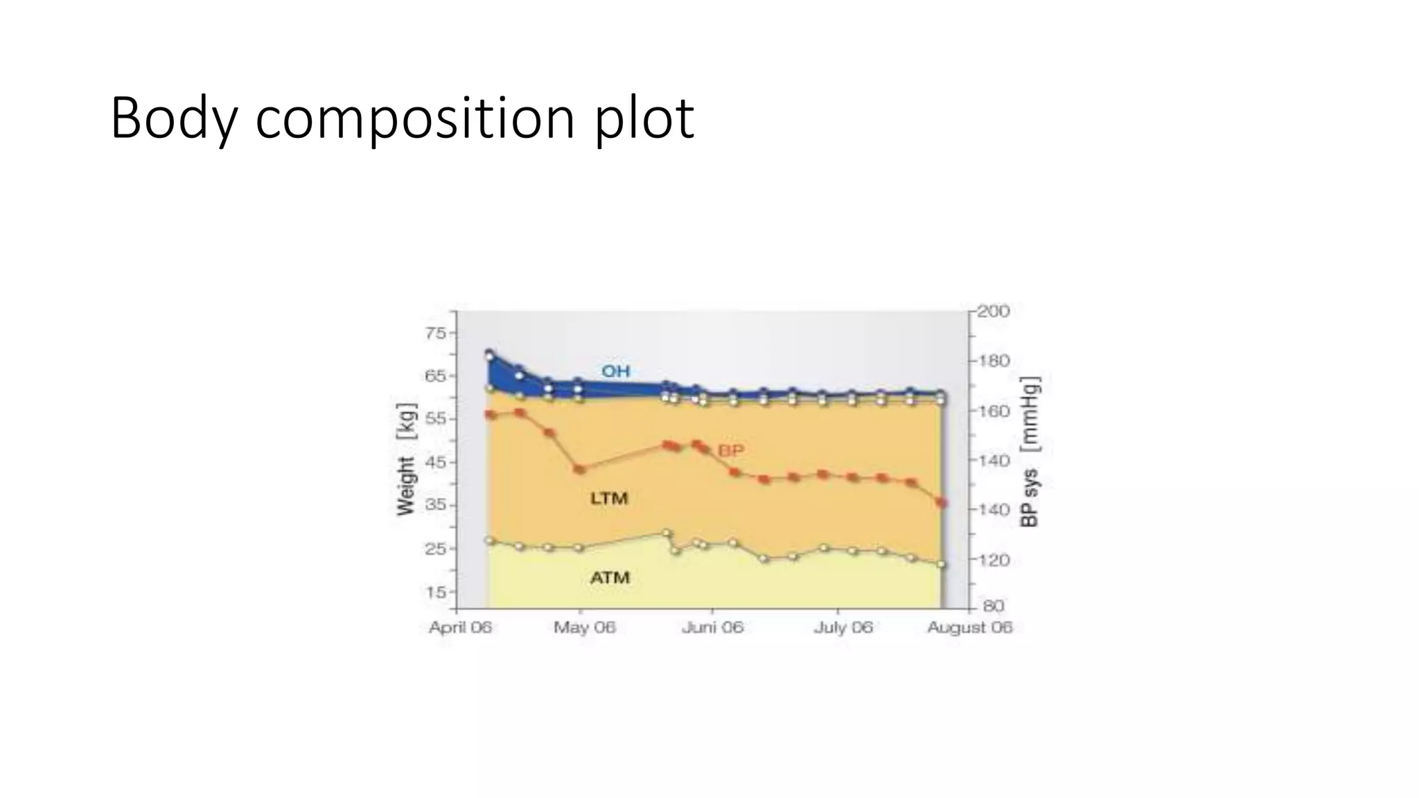 Body composition monitoring by bioimpedence spectroscopy | PPT