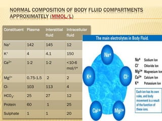 Body fluid | PPTX
