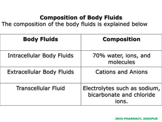 BODY FLUIDS | PPTX