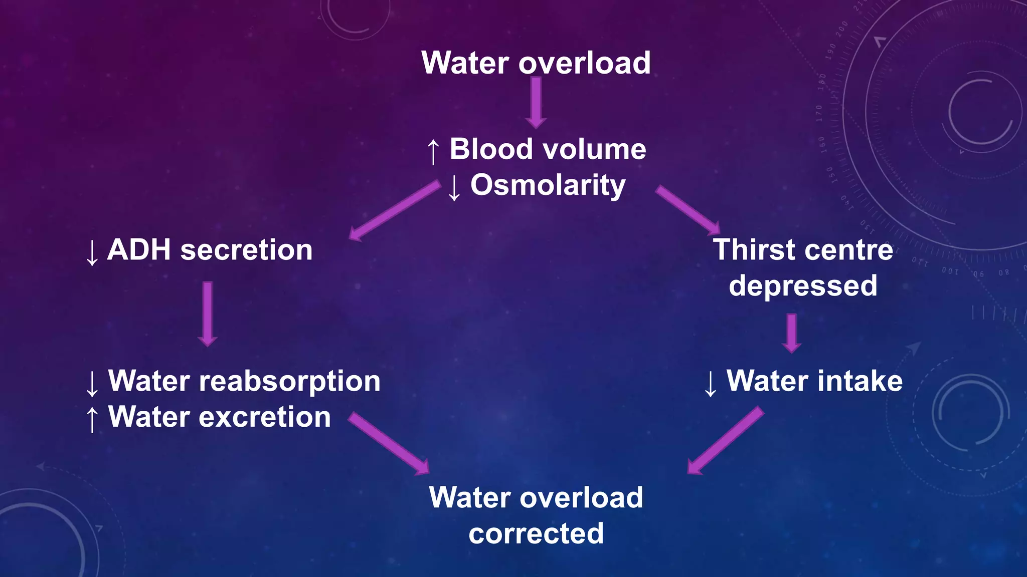 Body fluid homeostasis | PPTX