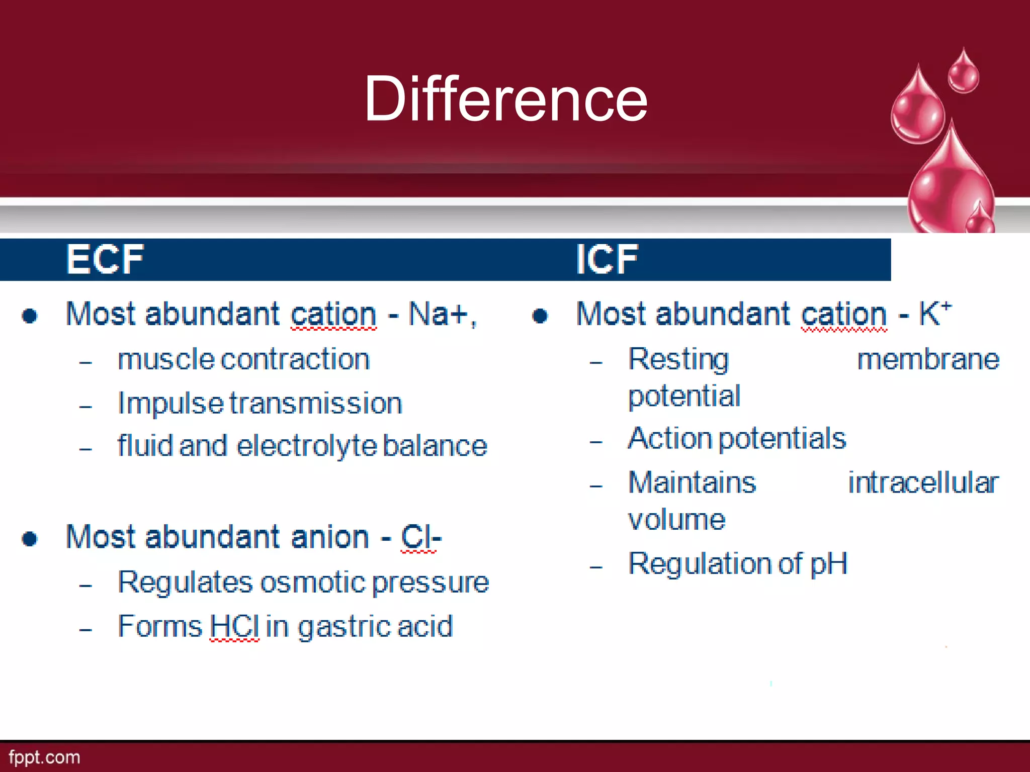 Body fluid and acid base balance | PPT | Free Download