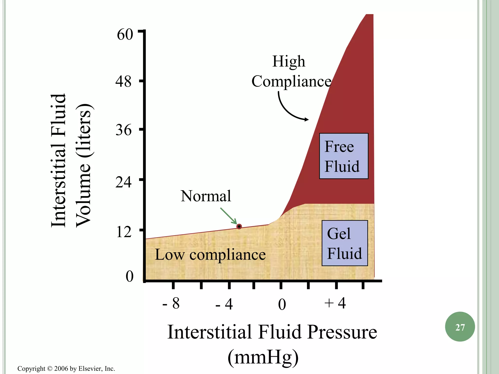Body fluid, compartments and edema | PPTX
