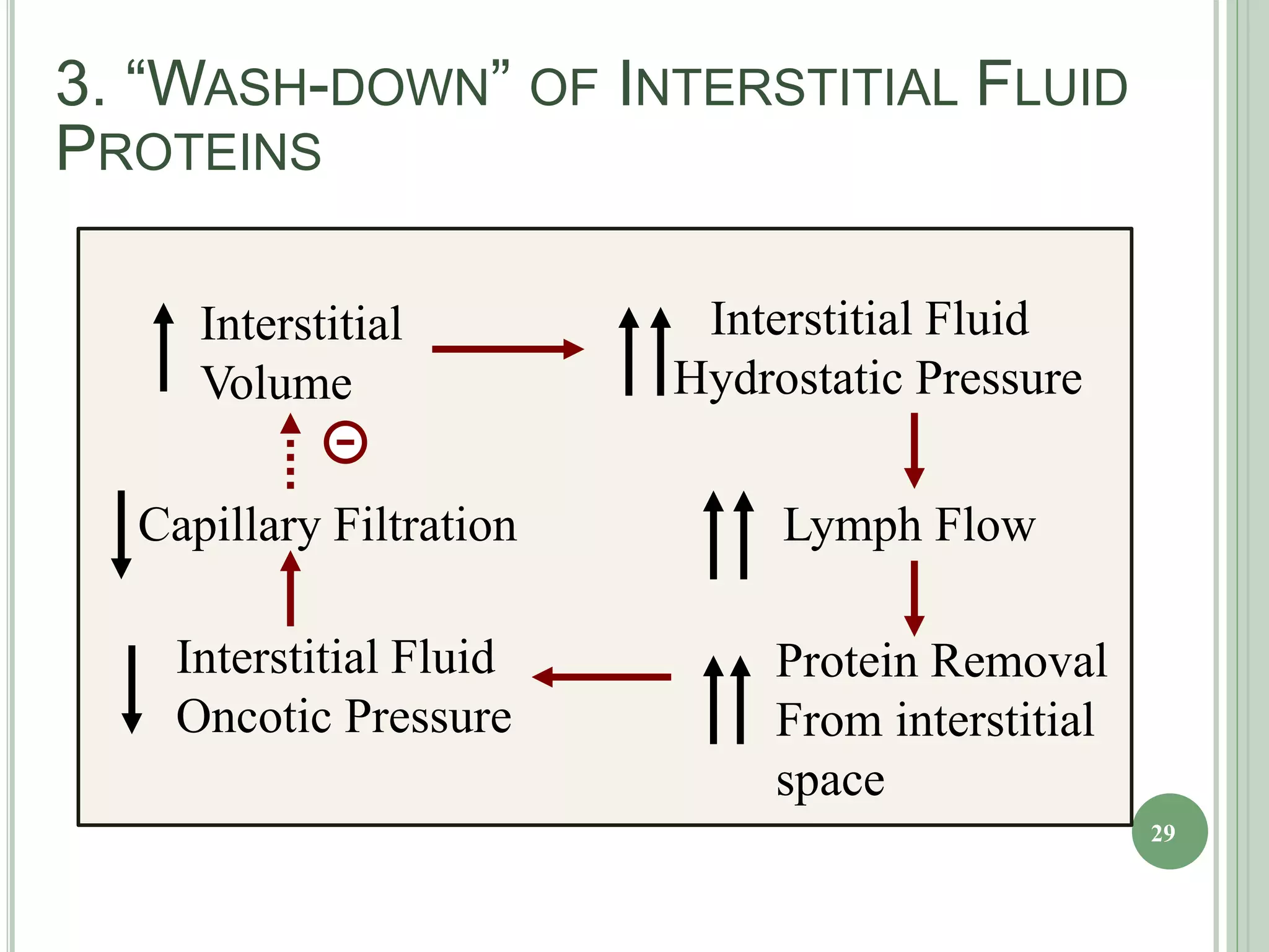 Body fluid, compartments and edema | PPTX