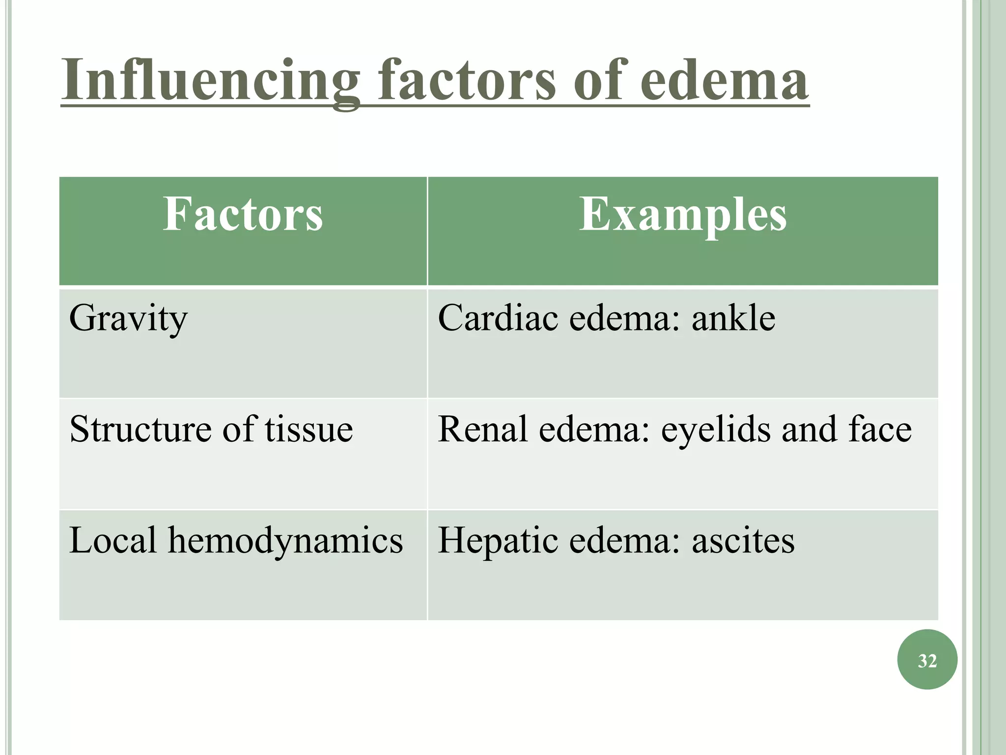 Body fluid, compartments and edema | PPTX