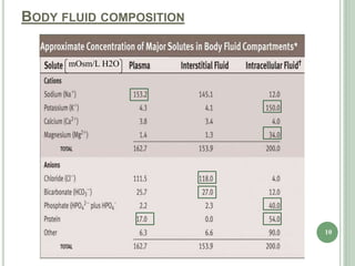 Body fluid, compartments and edema | PPTX
