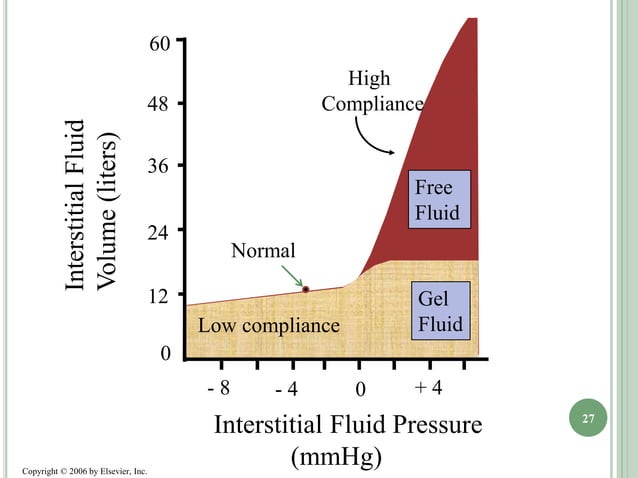 Body fluid, compartments and edema | PPT