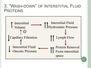 Body fluid, compartments and edema | PPTX