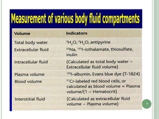 Body Fluid Compartments And Edema Pptx