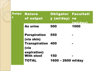 Body fluid compartments, daily water intake and | PPT