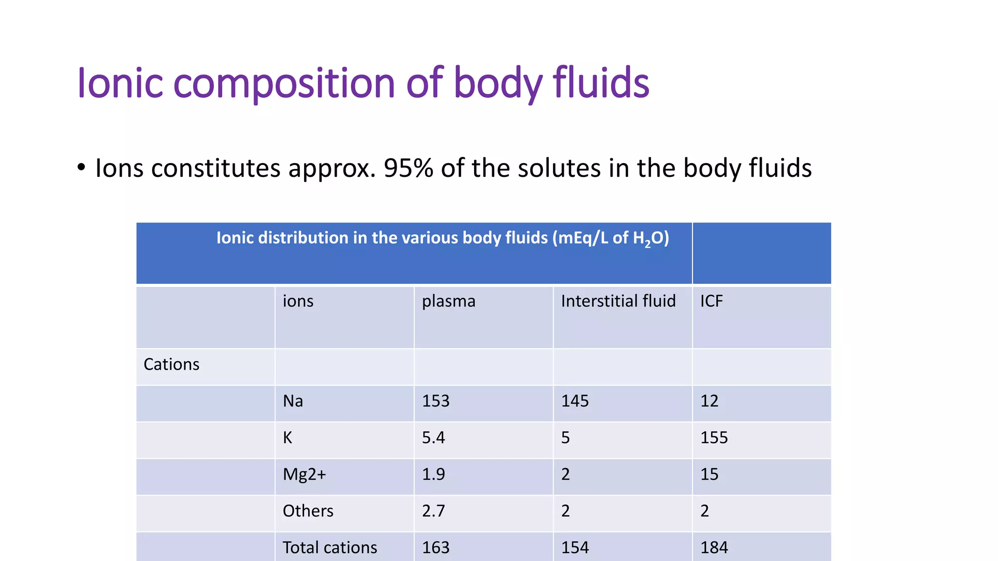 Body fluid & composition | PPTX