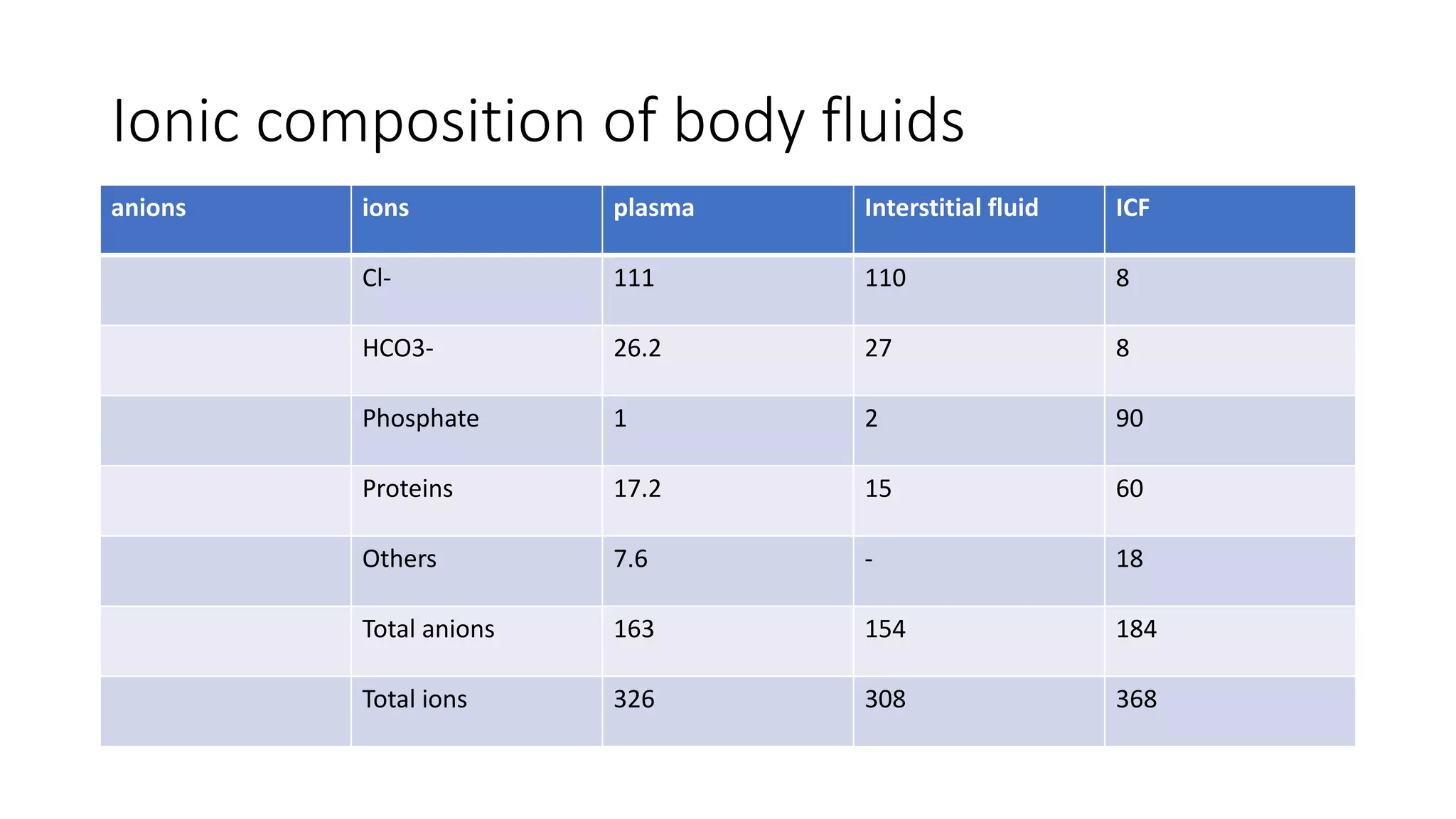 Body fluid & composition | PPTX
