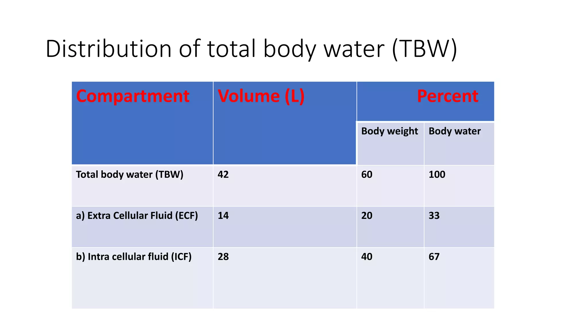Body fluid & composition | PPTX