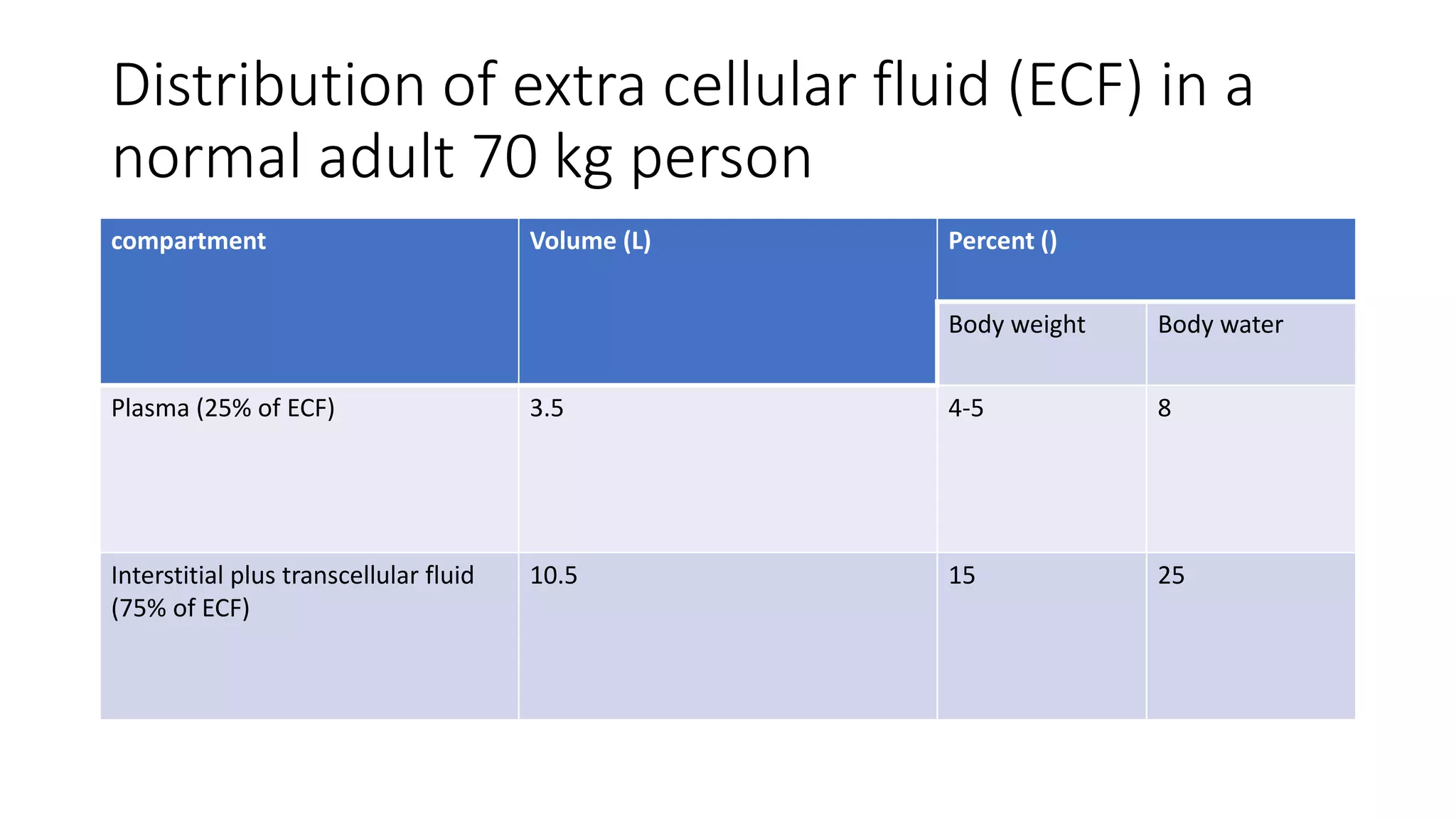Body fluid & composition | PPTX