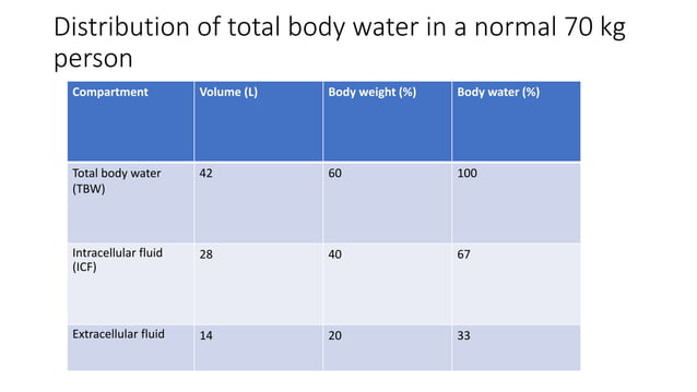 Body fluid & composition | PPTX | Chemistry | Science