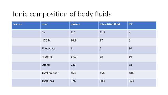 Body fluid & composition | PPTX | Chemistry | Science