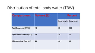 Body fluid & composition | PPTX | Chemistry | Science