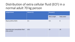 Body fluid & composition | PPTX | Chemistry | Science