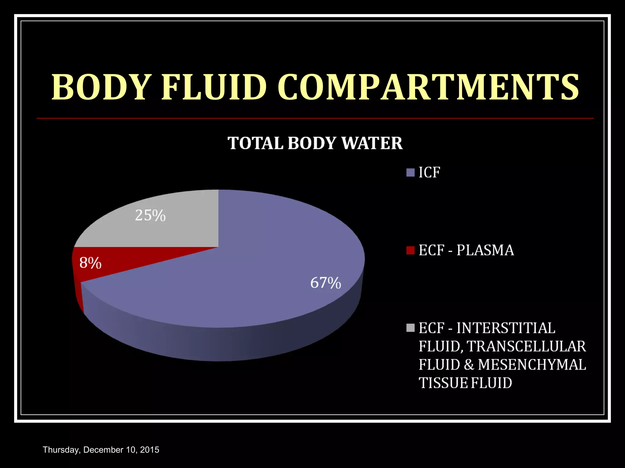 Body fluids | PPT