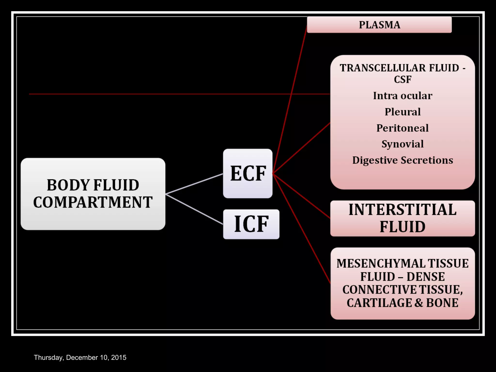 Body fluids | PPT