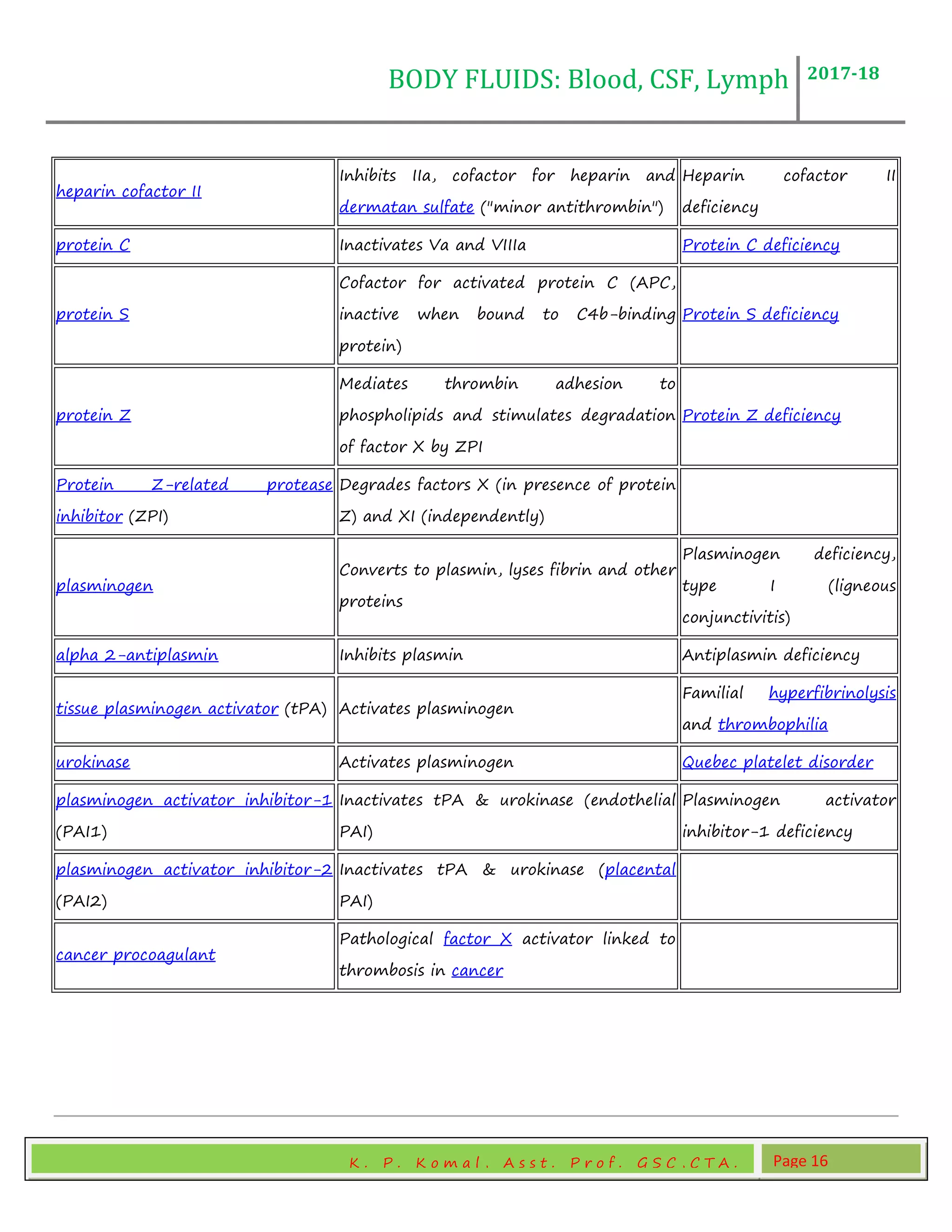 Body fluids- CSF, Lymph and Blood | PDF