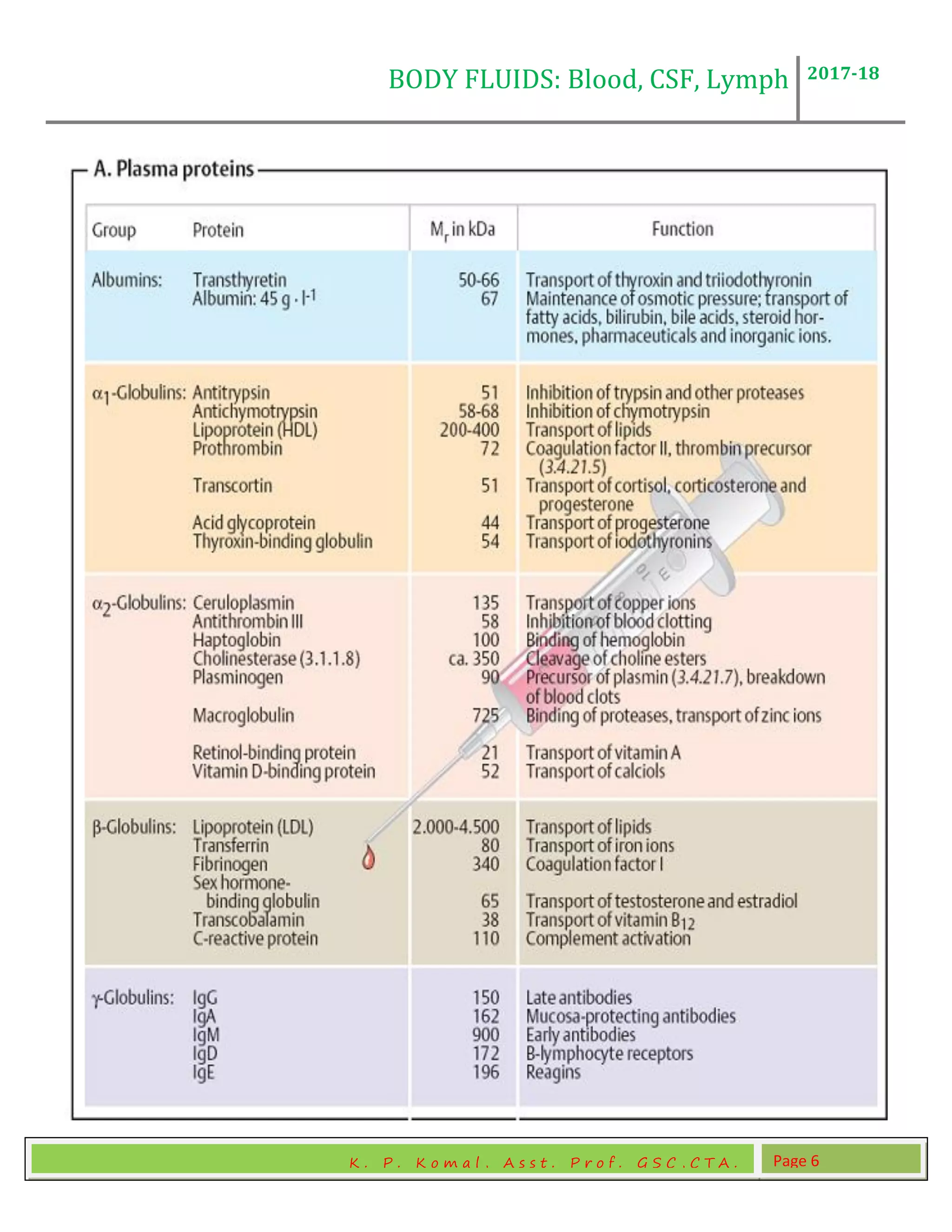 Body fluids- CSF, Lymph and Blood | PDF