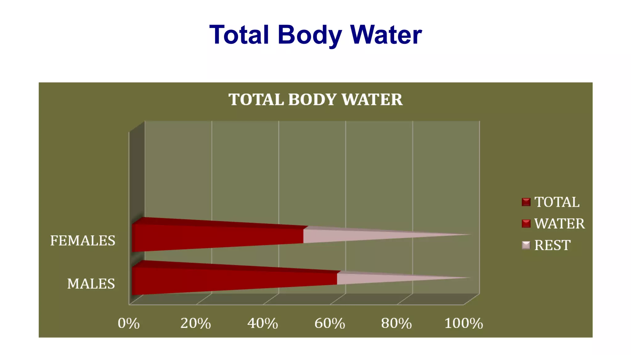 Total Body Water Chart