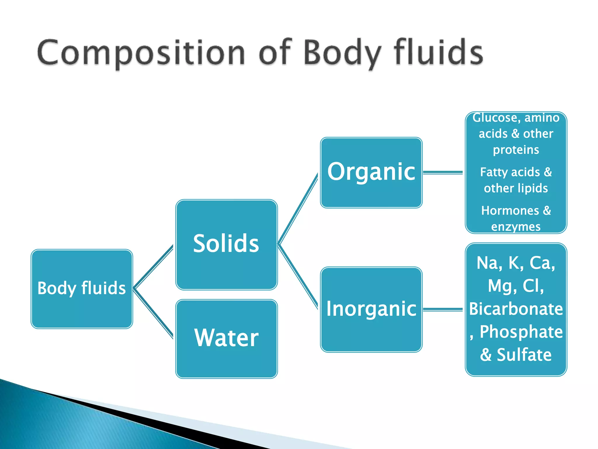 BODY FLUIDS.pptx