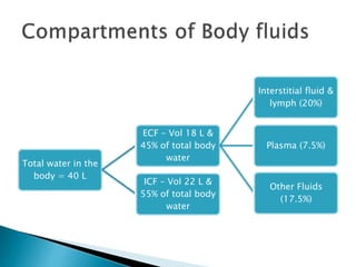 BODY FLUIDS.pptx