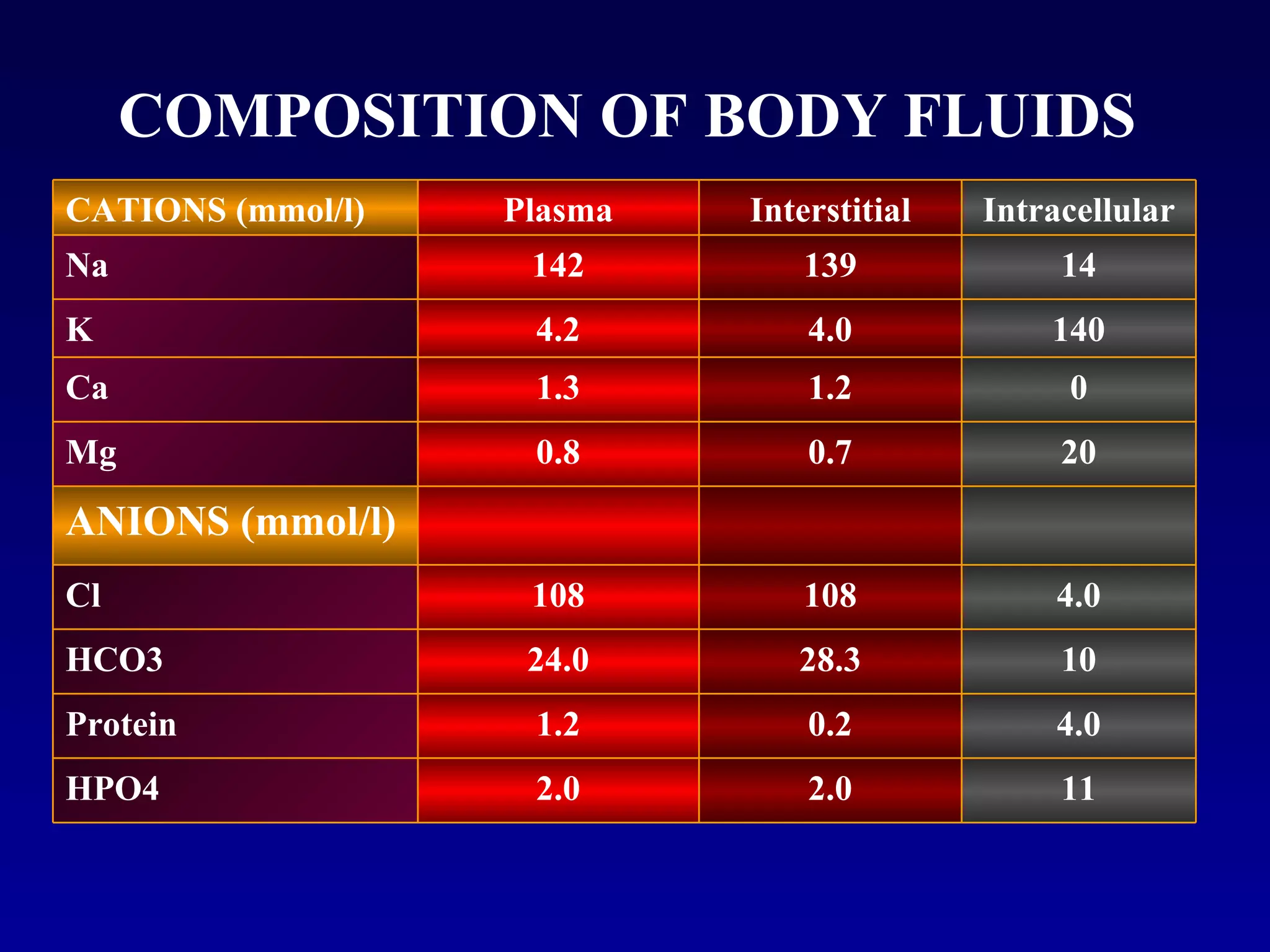 Body fluids new | PPT